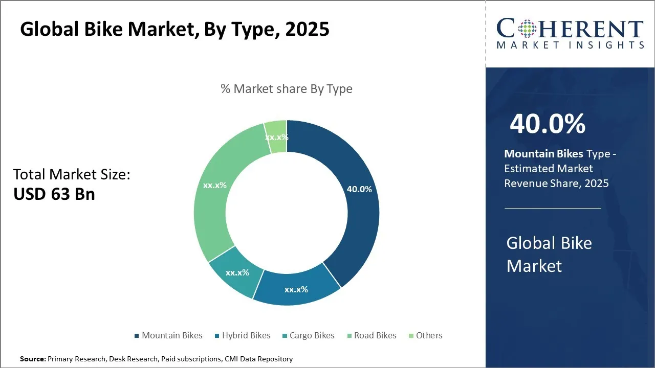Bike Market Size and YoY Growth Rate, 2025-2032